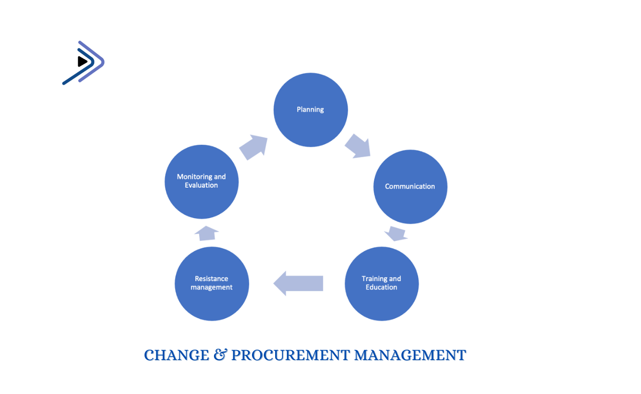 Change management processes - Learning Hub- Versich
